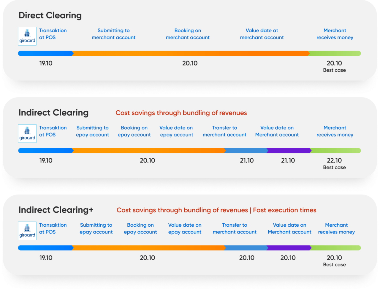 Get revenue bundled with epay Indirect Clearing - epay.de