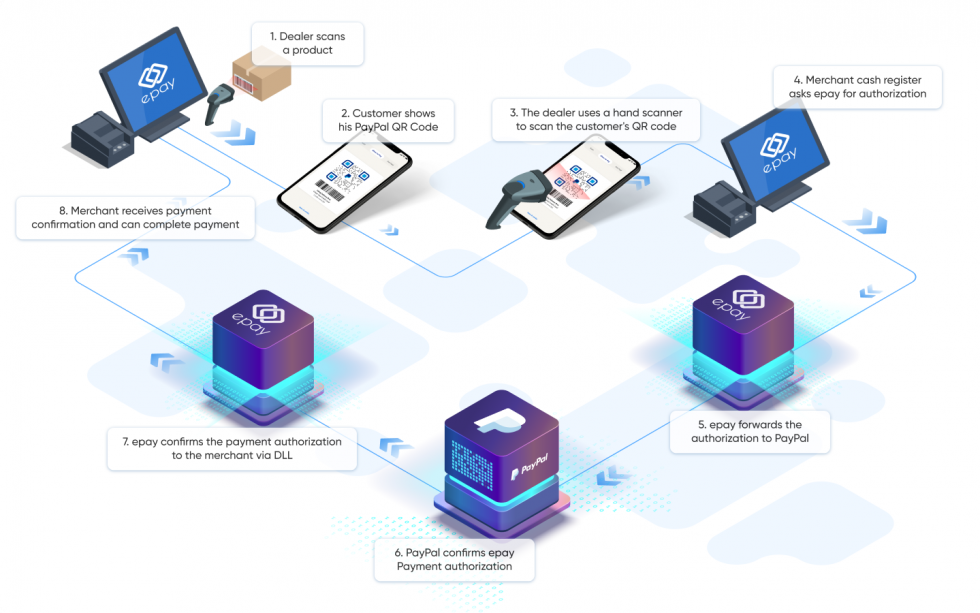 The future pays contactless with PayPal